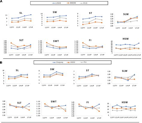 Frontiers Identification And Validation Of Major Qtls Epistatic Interactions And Candidate