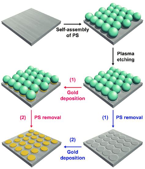 Fabrication Procedures Of Gold Disc Arrays Via Two Different Routes By