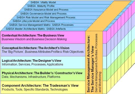 Define Component Matrix
