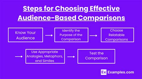 Unit 81 Choosing Audience Based Comparisons Notes And Practice Questions Ap® English