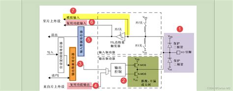 Stm32学习笔记之 Gpiostm32f103vet6的gpio无法拉起来 Csdn博客