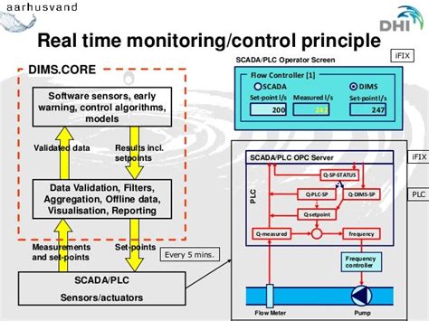 Operational Real Time Control And Warning System For Urban Areas And