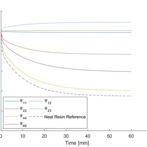 Normalized Values Of The Entries Of The Relaxation Tensor At 110 °c