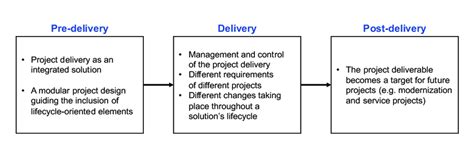 Taking The Solution Lifecycle Into Account In The Different Phases Of