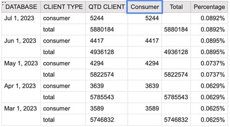 Calculate Percentage Between Values In The Same Column Per Month Cognos Analytics