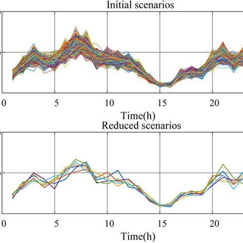 Scenario Generation And Reduction Results Of Wt Download Scientific