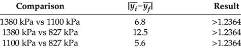 Results Of The Lsd Means Comparison Download Scientific Diagram
