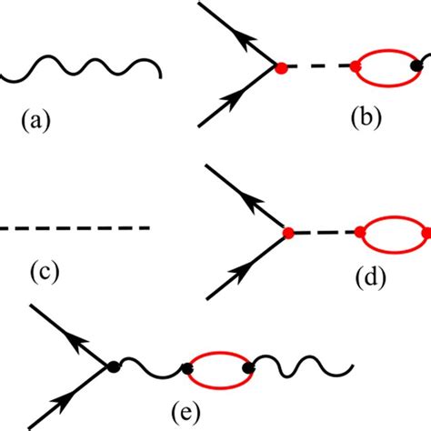 Diagrams That Contribute To The Renormalization Group Equations In Eq