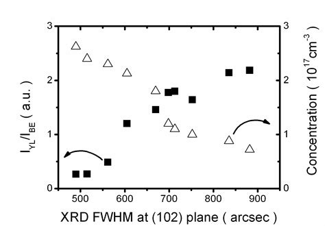 Gan Based Ultraviolet Photodetectors Intechopen