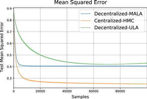 Mean Squared Error By Samples For Linear Regression The Decentralized Hmc Download Scientific