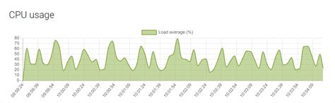 How To Monitor Cpu Usage In Linux Veeble Hosting