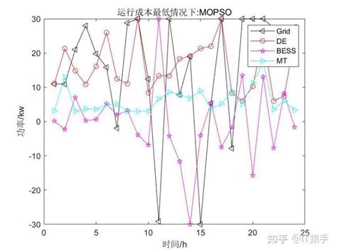 五种多目标优化算法（mogwo、molpb、mojs、nsga3、mopso）求解微电网多目标优化调度（matlab） 知乎