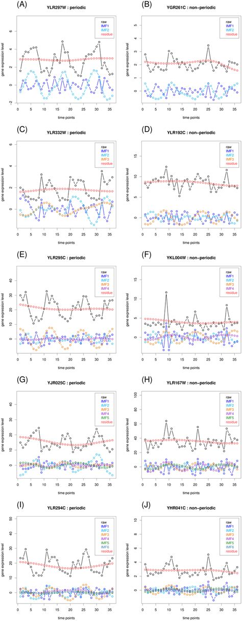 Examples Of Expression Profiles For Periodic And Non Periodic Probesets
