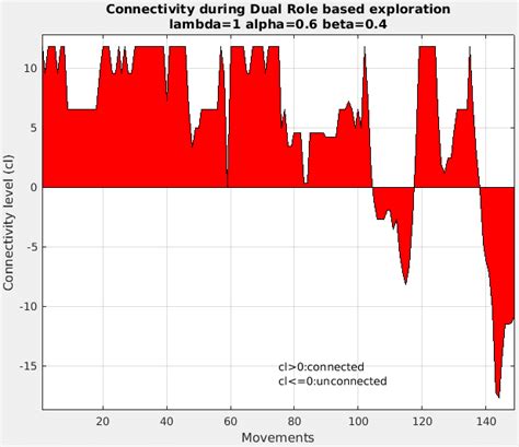 Connectivity Level During This Proposal Based Exploration Download Scientific Diagram
