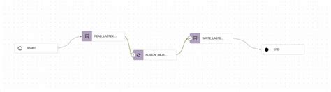 Fusion Incremental Extraction Using Oci Data Integration