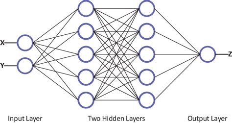 Figure 1 From Neural Networks For The Generation Of Sea Bed Models