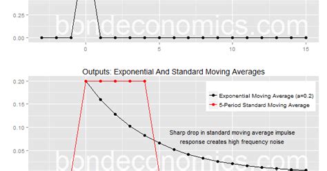 Bond Economics Primer What Are Adaptive Expectations