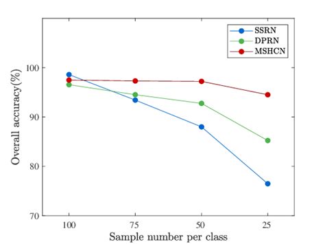 Oa Of Different Methods With Different Training Sample Number Per Class