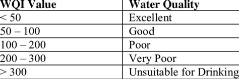 Water Quality Classification Based On Wqi Values Download Table