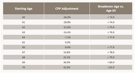 The Right Time To Start Collecting Cpp And Oas For Your Retirement
