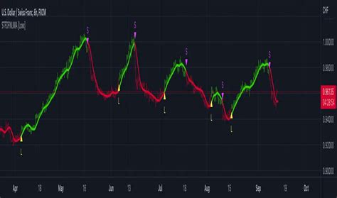 Std And Clutter Filtered Non Lag Moving Average Loxx — Loxx作成の