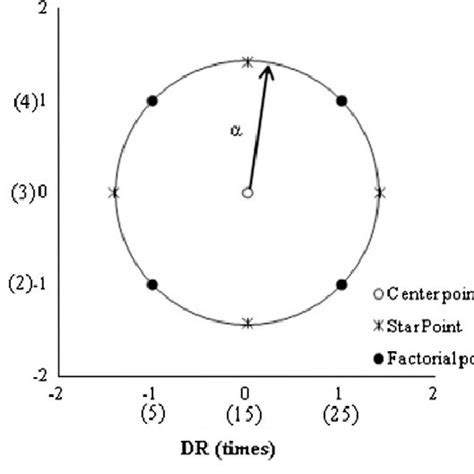 two variable central composite design download scientific diagram