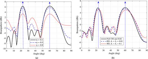 Figure 1 From Net Zero Energy Dual Functional Radar Communication