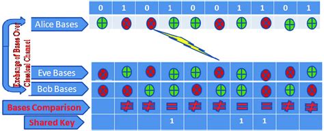 Bb84 Algorithm Process With Disturbance Performed By Eve Download