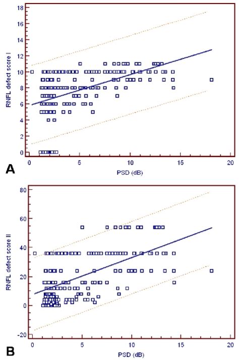 A Correlations Between The Retinal Nerve Fiber Layer Defect Score I Download Scientific