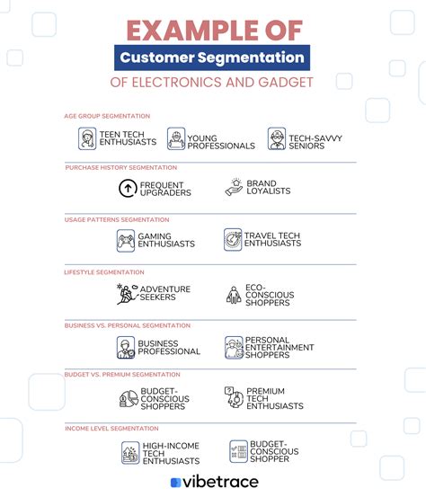 Customer Segmentation And Audiences For Electronic And Gadget Store