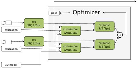Dataflow Overview Of Our Stereo Contour Based Object Detector