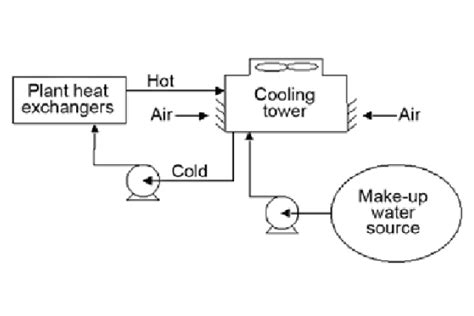 Closed Loop Cooling Water System Centrionics General Industry