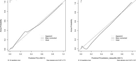 Analysis Of Risk Factors And Risk Prediction For Cervical Lymph Node M