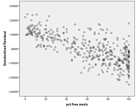Introduction To Regression With Spss Lesson 2 Spss Regression Diagnostics