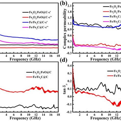 A Complex Permittivity B Complex Permeability C Dielectric Loss Download Scientific