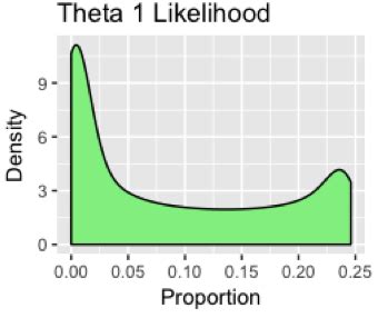 R Plotting Density Graph To Show Likelihood Stack Overflow