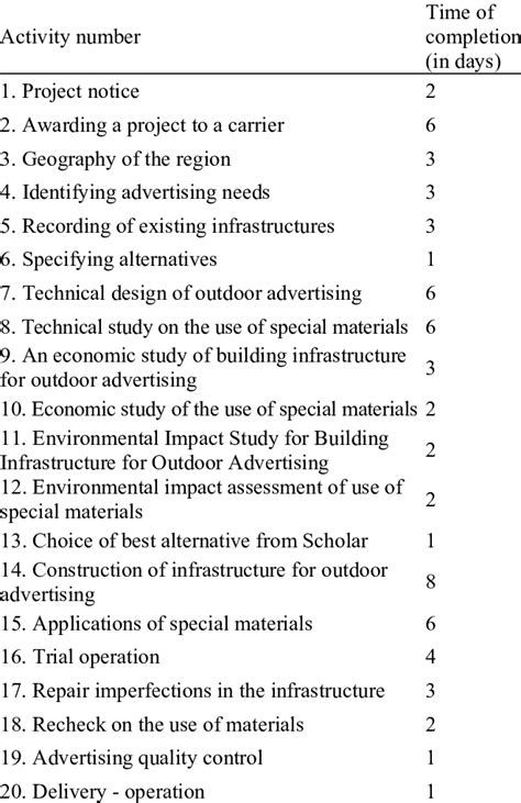 Cpm Chart For Building An Outdoor Advertising Infrastructure Project Download Table