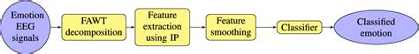 Figure 1 From Cross Subject Emotion Recognition Using Flexible Analytic