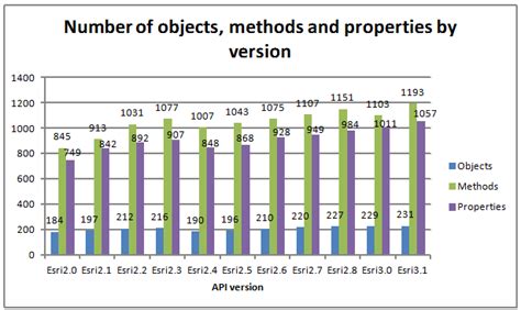 Number Of Objects Methods And Properties Along The Versions Arcgis