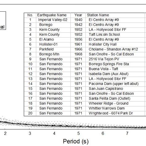 Target Spectrum Mean Spectrum With Pga 08 G And Individual Download Scientific Diagram