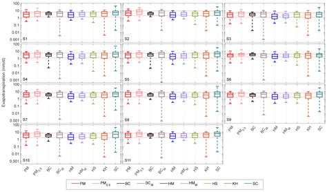 Water Free Full Text Novel Approaches For The Empirical Assessment Of Evapotranspiration