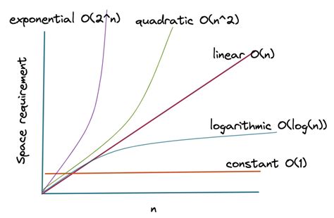 Complexity Analysis Of Data Structure And Algorithms