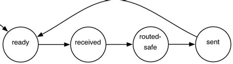 A TS Modelling A Routing Protocol Download Scientific Diagram