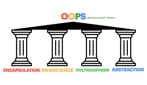 Object Oriented Design Interviews Mastering Oops In Net C Level Up