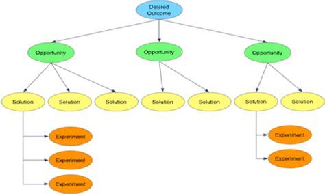 oper pme s01e02 opportunity solution tree quizizz