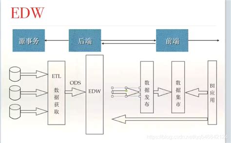 传统数据仓库 Dwedwbiodsdmetlods Edw Etl Csdn博客 传统数据仓库 Dwedwbiodsdmetlods Edw Etl Csdn博客