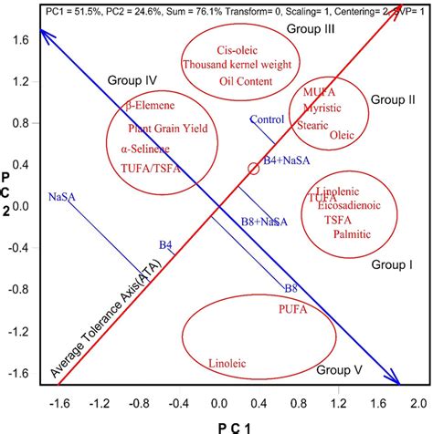 biplot showing feature clustering by mean tolerance axis tsfa total