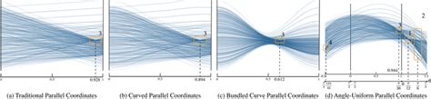 Comparison Of Four Variants Of Parallel Coordinates Using The Synthetic