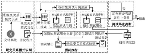 Metamorphic Test Method For Concurrent Program Eureka Patsnap