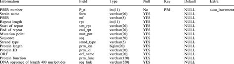 Structure Of Mysql Table Which Is Used For Storing Coding Pssr